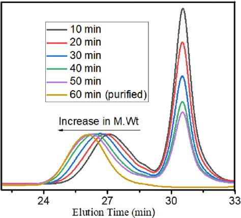 Sec Chromatograms Of Pposs Ma Co S Copolymer Initial Mole Fraction
