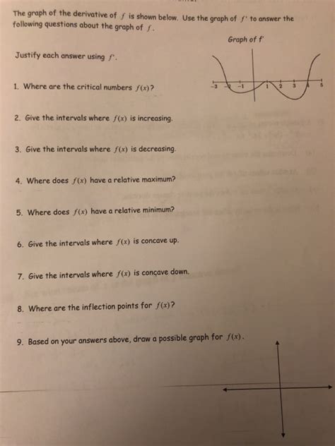 Solved The Graph Of The Derivative Of F Is Shown Below Use Chegg
