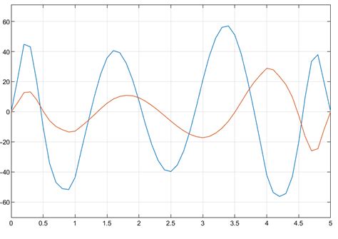 Generate Minimum Snap Trajectory Matlab And Simulink