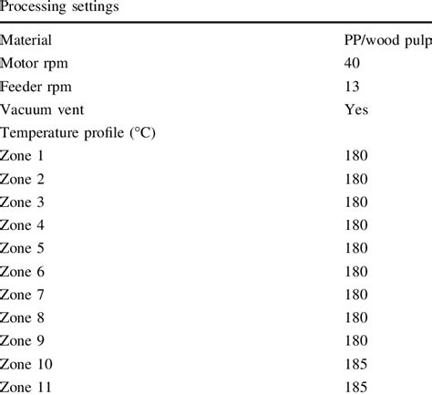 Processing Parameters For Extrusion Download Table