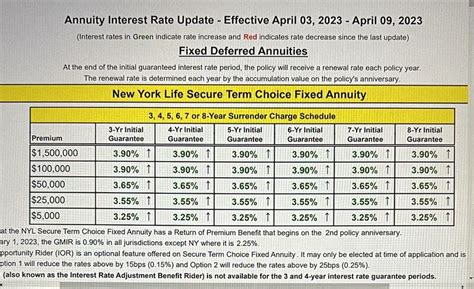 Emmanuel Kankam On Linkedin New York Life Fixed Deferred Annuity Interest Rates Are Rising Please…