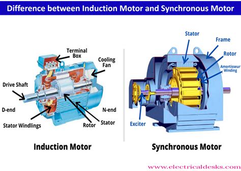 Difference Between Induction Motor And Synchronous Motor