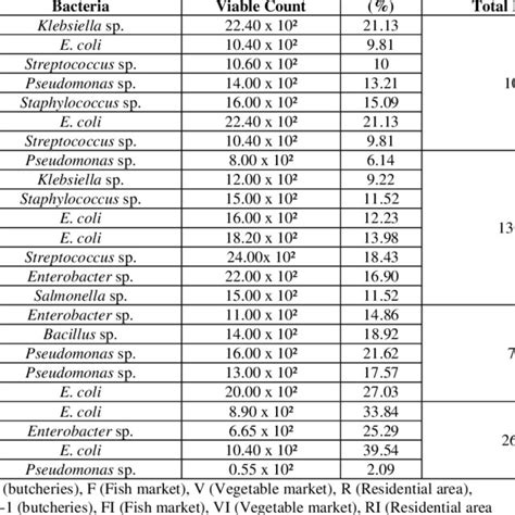 Antibiogram Test Result Of Gram Positive Bacteria Download Scientific