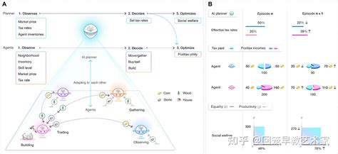 （翻译）ai经济学家：基于双层深度多智能体强化学习的税收策略设计（二） 知乎