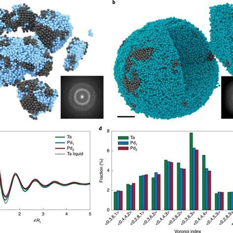 Determination Of The 3d Atomic Structure Of Monatomic Amorphous