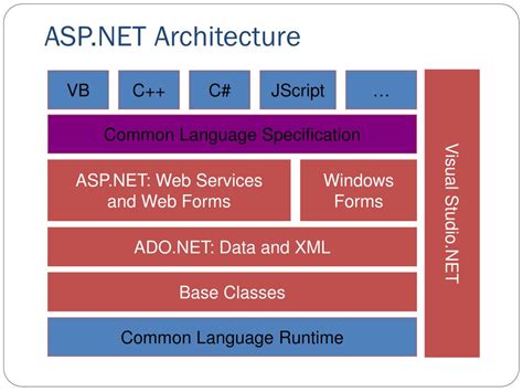 Ppt Introduction To Web Programming Using Aspnet Powerpoint Presentation Id330384
