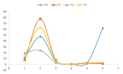 Graphical Representation Of Physiochemical Parameter In Tratments Download Scientific Diagram