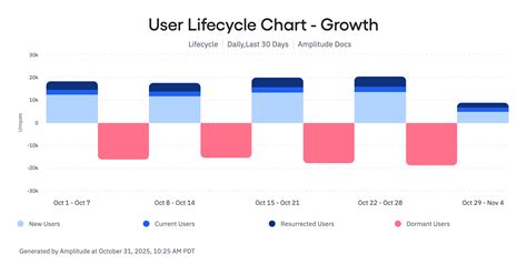Interpret Your Lifecycle Chart Amplitude