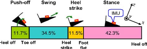 Figure 1 From 2d 3d Indoor Navigation Based On Multi Sensor Assisted