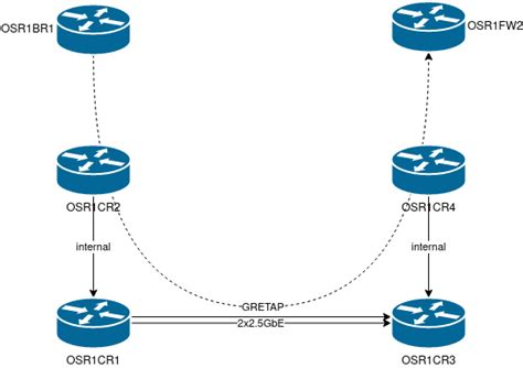 Vyos 15 Segment Routing And Gre As203258