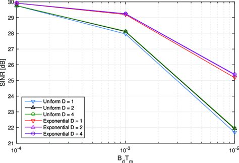 SINR As A Function Of D For Uniform Vs Exponential Channel And SNR Download Scientific