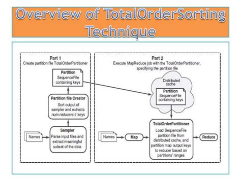 Mapreduce Total Order Sorting Technique PPT
