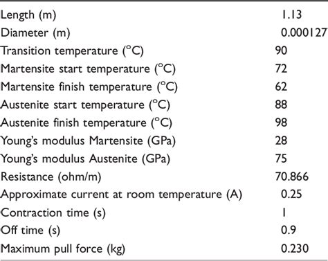 Table 1 From Shape Memory Alloy Actuated Structural Control With
