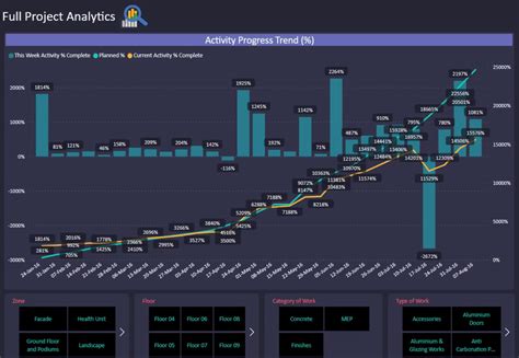 Track Activity Performance With Power BI Smart PM Blog