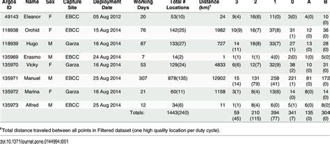 Black Skimmer Argos Ids Deployment Statistics And Location Classes Download Table