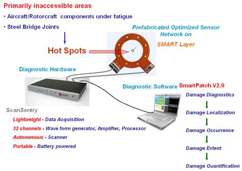 Hot Spot Monitoring System Download Scientific Diagram