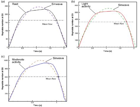 Typical Real Inhalation Curves And Corresponding Sinewaves For A Download Scientific Diagram