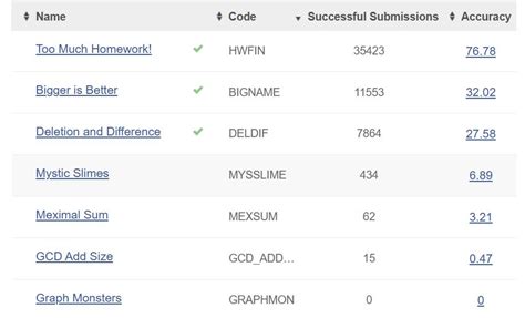 Mohd Nazeeb Mansoori On Linkedin 🚀 First Codechef Contest Starter 174 I Participated In My