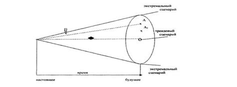 Сценарий будущего Анализ рыночной внешней среды организации