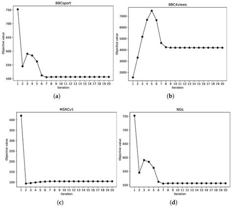 fusion and enhancement of consensus matrix for multi view subspace