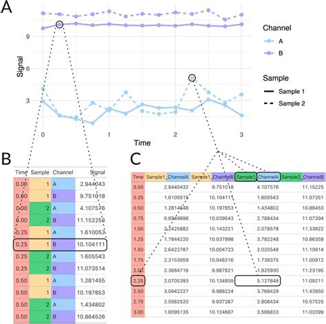 Appia Data Formats A Example Data Plot Of Generated Data B The Data