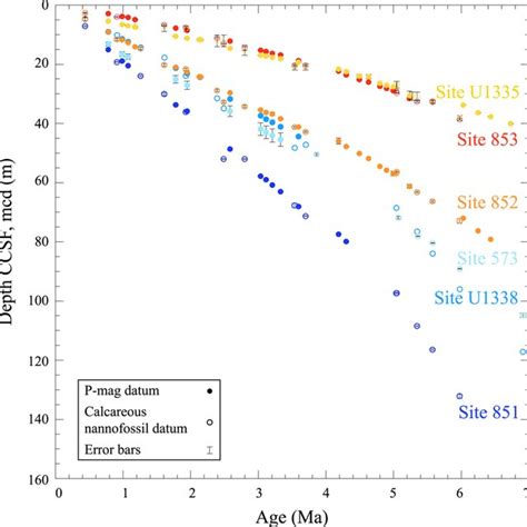 Sediment Agedepth Relationships Constrained By Biostratigraphic And