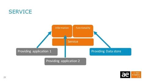 Ae Foyer Soa Integration Architecture And Api Management