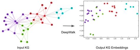 Knowledge Graph Embeddings 101 Towards Data Science