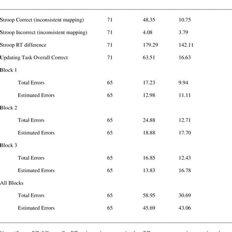 Descriptive Statistics For Error Measures And Working Memory Functions