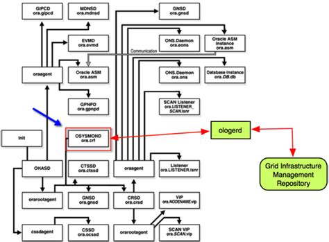 maaz anjum s blog grid infrastructure 12 1 0 1 0 cluster health