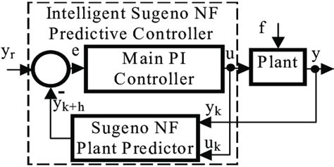 Control System With Intelligent Sugeno Neuro Fuzzy Predictive