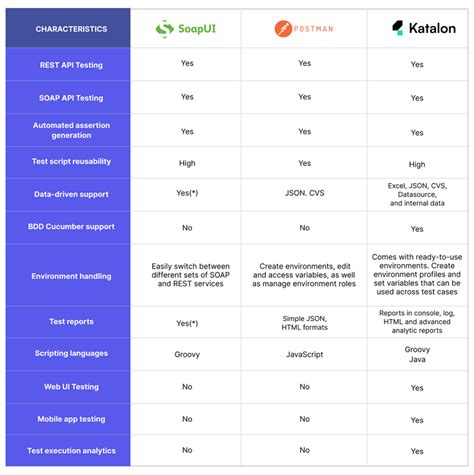 Soapui Vs Postman Vs Katalon Best Api Tools In 2025