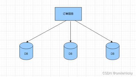 分布式id生成方案总结整理 mysql int 自增id变分布式id csdn博客