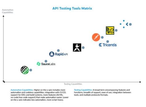 Best Api Testing Tools Rest And Soap Automation Parasoft