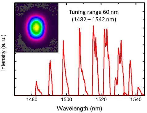 Wavelength Tuning Recorded As A Function Of Birefringent Filter