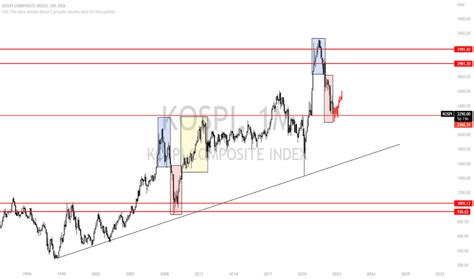 KOSPI Index Charts And Quotes TradingView