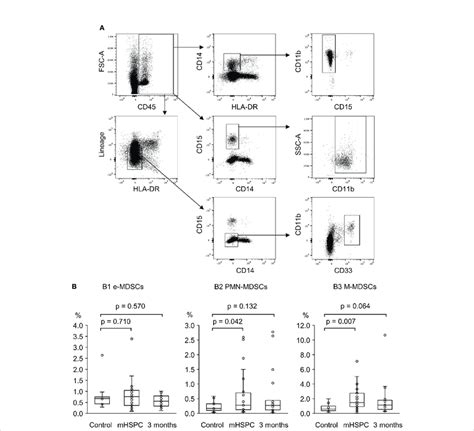 A Gating Strategy For The Identification Of Peripheral Mdsc Subsets