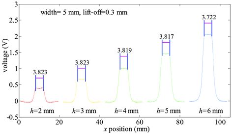 Mfl Testing Signals For Different Depth Values Download Scientific