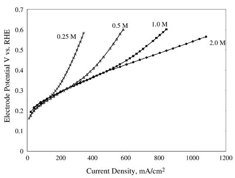 Polarization Curve For Methanol Oxidation Reproduced By