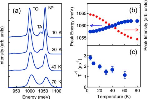 Figure 1 From Photoluminescence Dynamics And Reduced Auger Recombination In Si1 Xgex Si