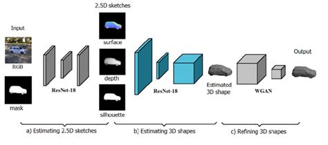 3d Shape Reconstruction Model Through 25d Sketch Download Scientific