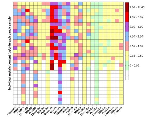 Heat Map Representing The Quantitative Distribution Of Individual Metal