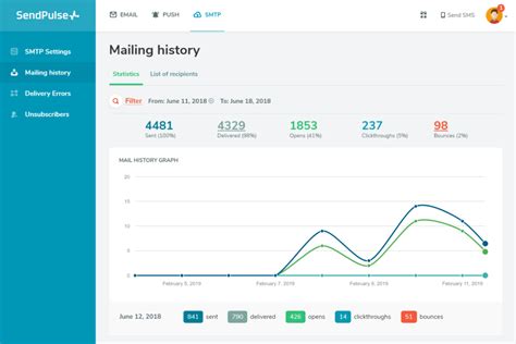 SendPulse от обзор программы отзывы функционал цены на pickTech