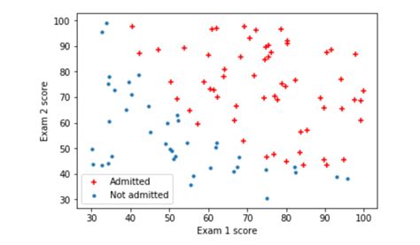 Andrew Ngs Machine Learning Course In Python Logistic Regression