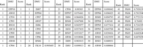 Dea Ccr Ranking Score Output Oriented Download Table