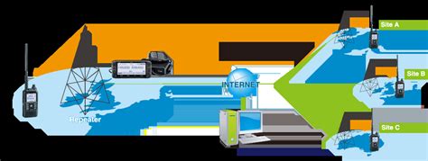 สนคาวทยสอสาร ICOM และ อปกรณเสรม