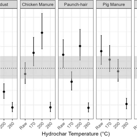 Effect Of Hydrochar Addition On Wheat Shoot Biomass Compared To Download Scientific Diagram