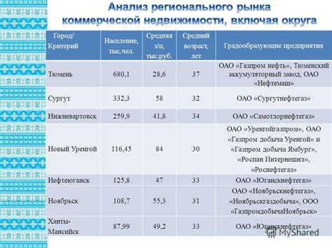 Презентация на тему Обзор рынка коммерческой недвижимости Тюменской