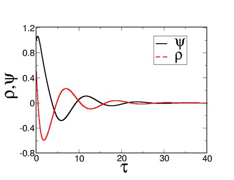 Time Evolution Of The Order Parameter ψ And The Salinity ρ For α1