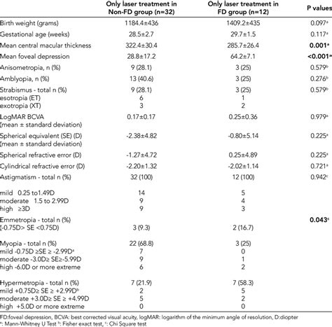 Demographic Data Refractive Errors Strabismus And Amblyopia
